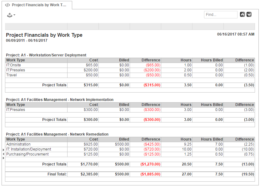 Reports on project financials and profitability