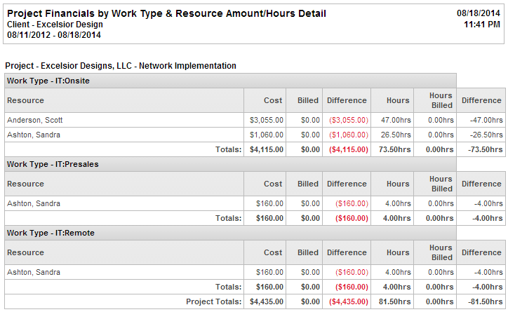 Reports on project financials and profitability