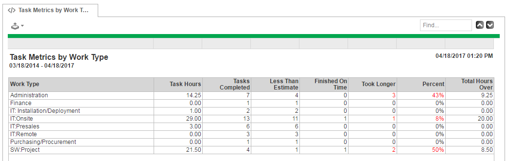 Reports on project tasks and notes
