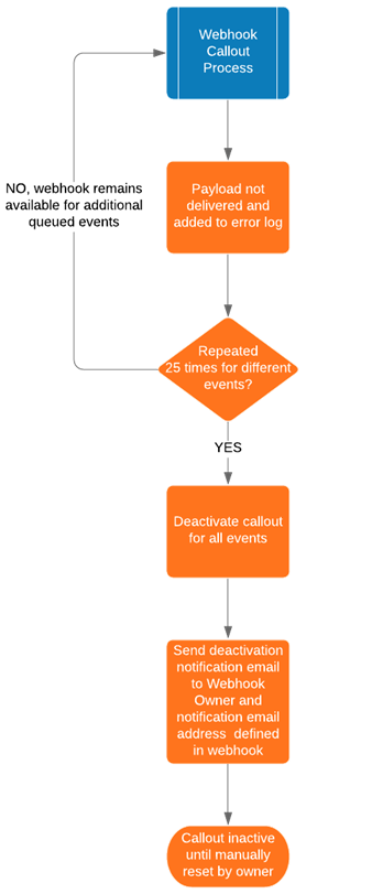 Webhooks error handling